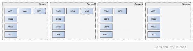 Ceph Cluster Process Overview Limited